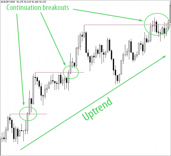 How to Trade Breakouts in Forex market
