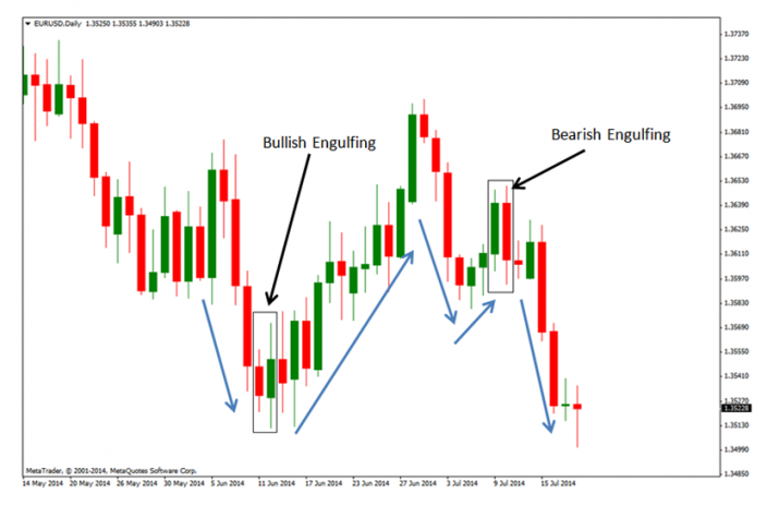 Candlestick Charts: Read & Understand 15 Amazing Patterns
