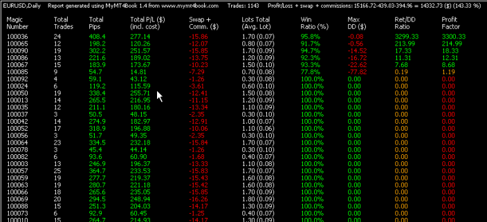How to Run Multiple Expert Advisors on MetaTrader 4